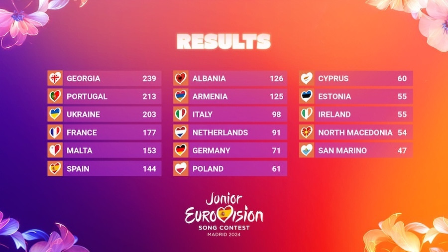 Junior Eurovision 2024: Μεγάλη νικήτρια η Γεωργία που έγραψε ιστορία με ...