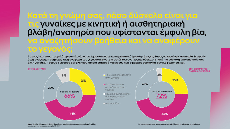 Η έμφυλη βία κατά γυναικών με αναπηρία - Έρευνα από τη ΔΕΗ