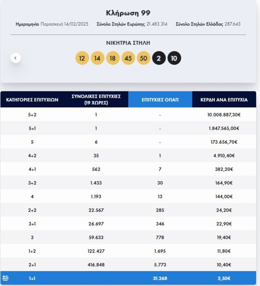 Eurojackpot - Αποτελέσματα κλήρωσης 14/2/25: Ένας υπερτυχερός πήρε 10 ...