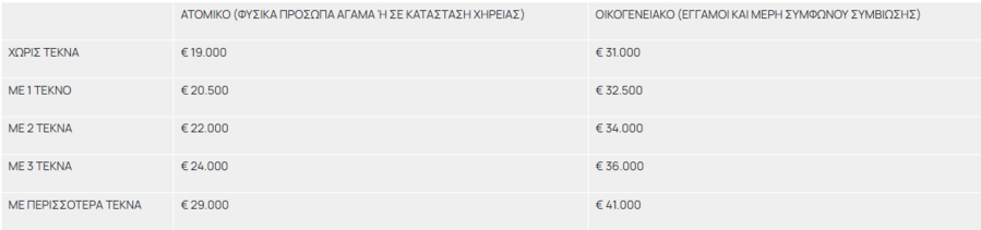Τουρισμός για όλους: Δικαιούχοι και προϋποθέσεις για το 2025